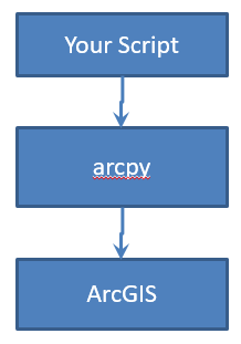 GIS Programming With Python - Designing Software